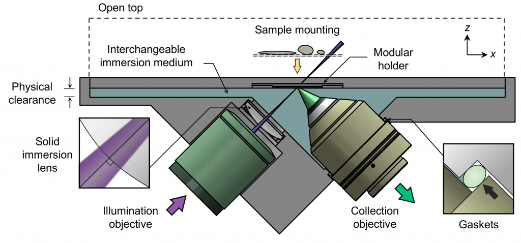 Multi-immersion open-top light-sheet microscope for high-throughput imaging of cleared tissues ...