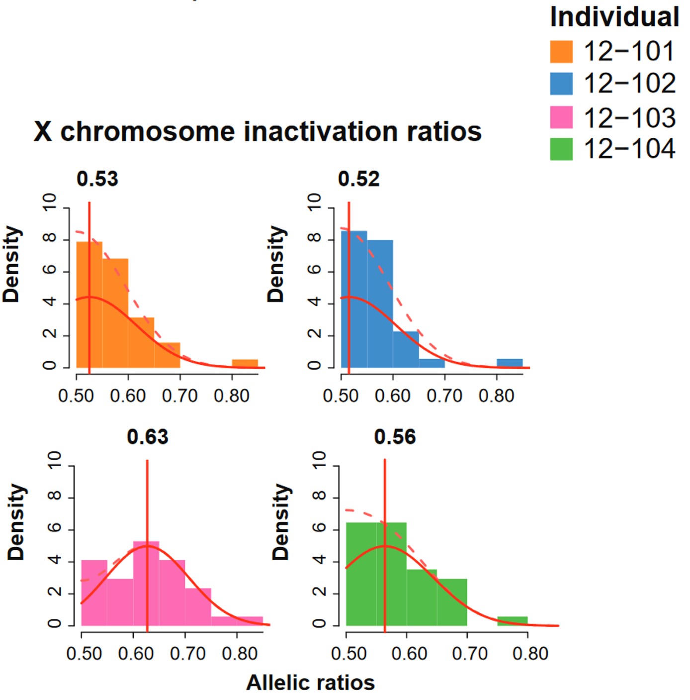 The transcriptional legacy of developmental stochasticity - preLights