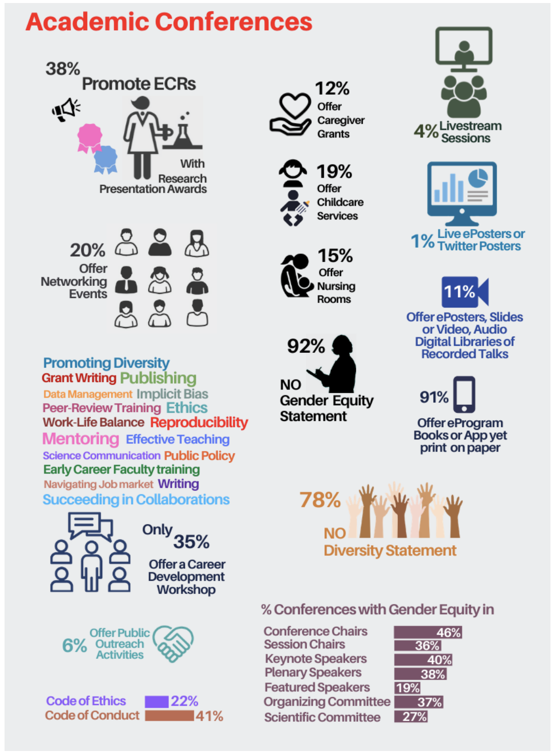 Evaluating features of scientific conferences: A call for improvements ...
