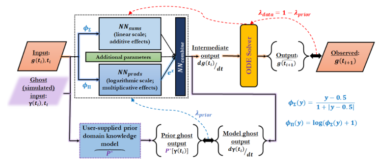 Biologically informed NeuralODEs for genome-wide regulatory dynamics ...