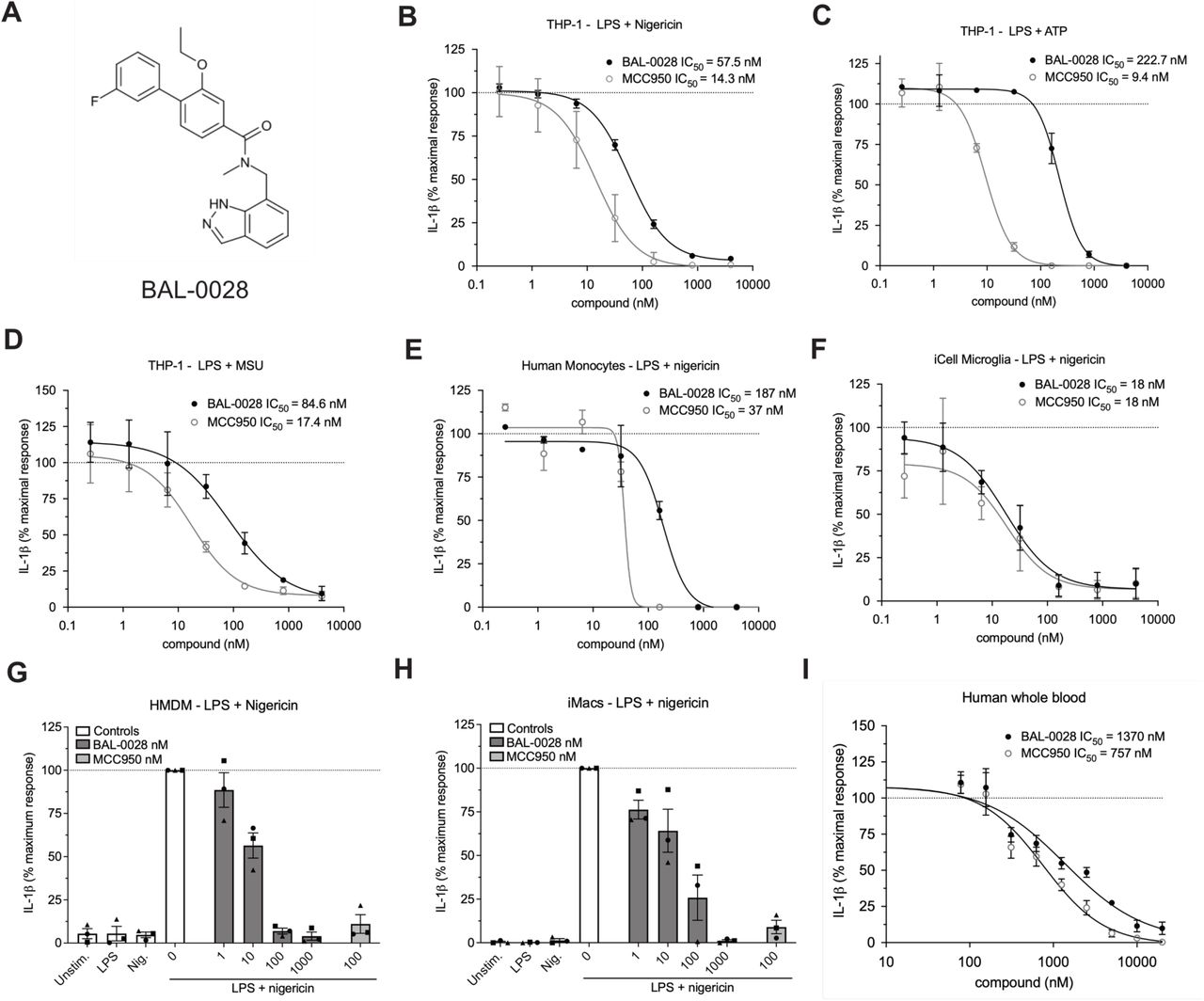 Discovery of a Potent and Selective Inhibitor of Human NLRP3 with a ...